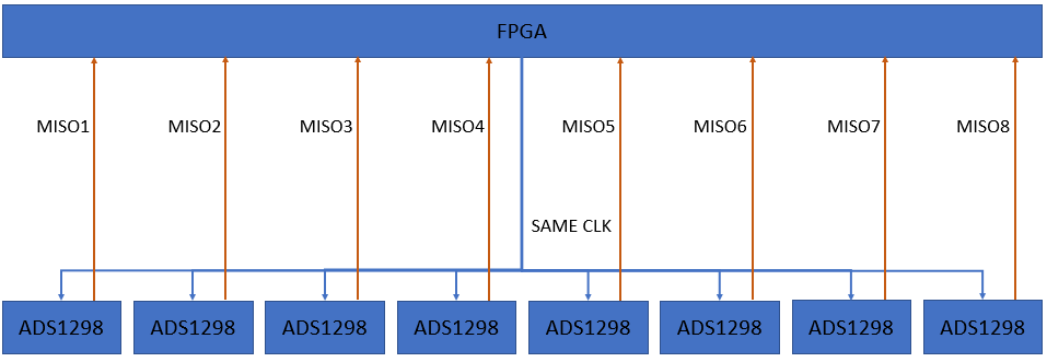 ADS1298: Splitting SPI signals - Data converters forum - Data converters - TI E2E support forums