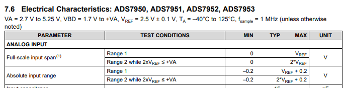Ads7952 Adc Reading Issue Reading Half Values Data Converters Forum Data Converters Ti