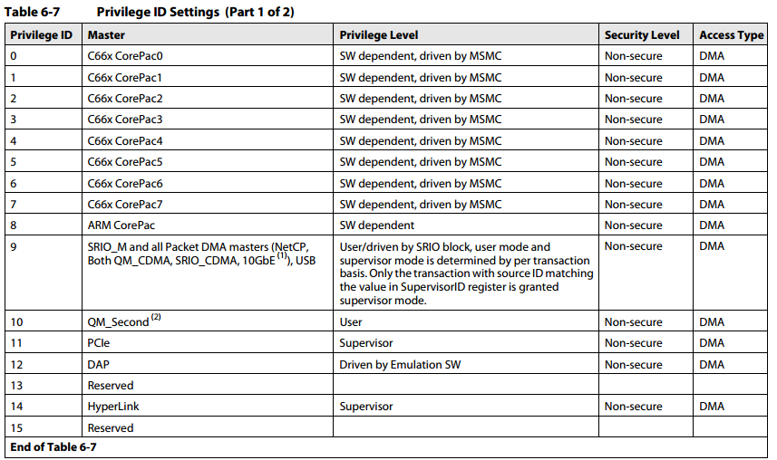 EDMA transaction cannot write the SRIO registers. - Processors forum - Processors - TI E2E ...