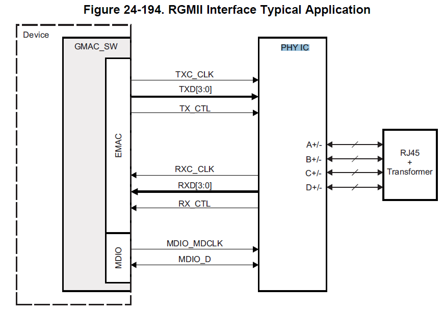 GMAC RGMIIn output transmit for AM572x - Processors forum - Processors - TI E2E support forums