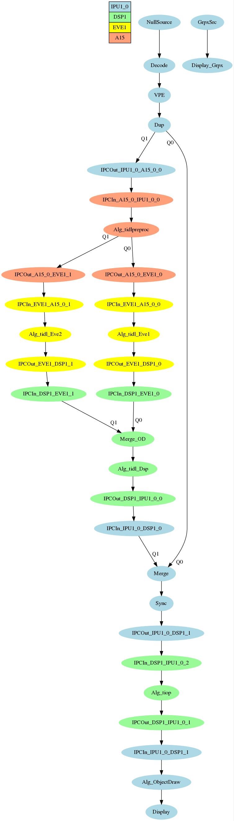 TDA2EXEVM: LOCAL_L2 memory allocating failed when run more than one model in one EVE ...