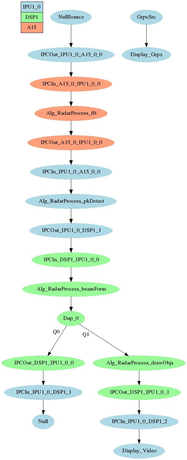 Tda2sx Radarsdk Usecase Modifying To Use Other Cores Processors