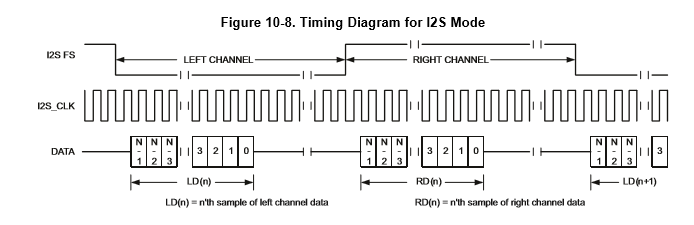 CCS/TMS320C5535: How to solve the difference in timing diagrams of TMS320C5535 and SPH0645LM4H-B ...
