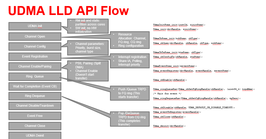 Am62p Packet Dma Usage In Am62p Processors Forum Processors Ti E2e Support Forums