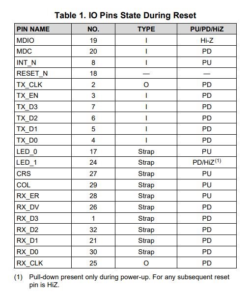 DP83822I: About LED indicator - Interface forum - Interface - TI E2E support forums