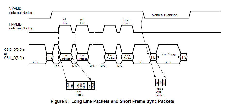 DS90UB954-Q1: Blanking, Pixel clock and Throughput of MIPI data - Interface forum - Interface ...
