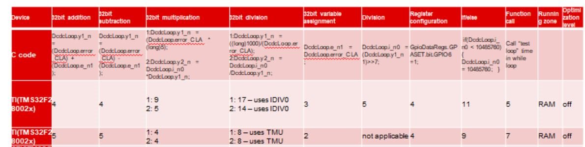 [参考译文] CCS/TMS320F280025：如何使用 FPU 来加速代码效率 - C2000™︎ 微控制器（参考译文帖）(Read Only) - C2000™︎ 微控制器（参考译文帖 ...