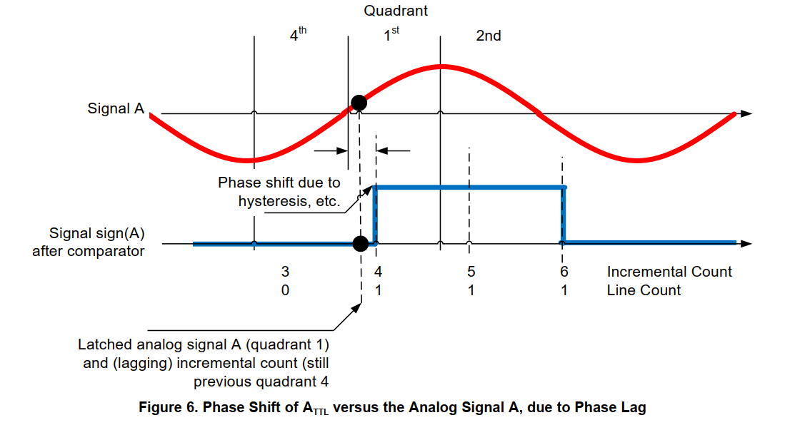 TMS320F28069 Sin cos Encoder Phase Shift Correction Method In TIDUA05A