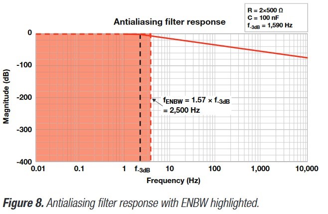 ADC' internal Sinc Filter's ENBW Calculations - Data converters forum ...