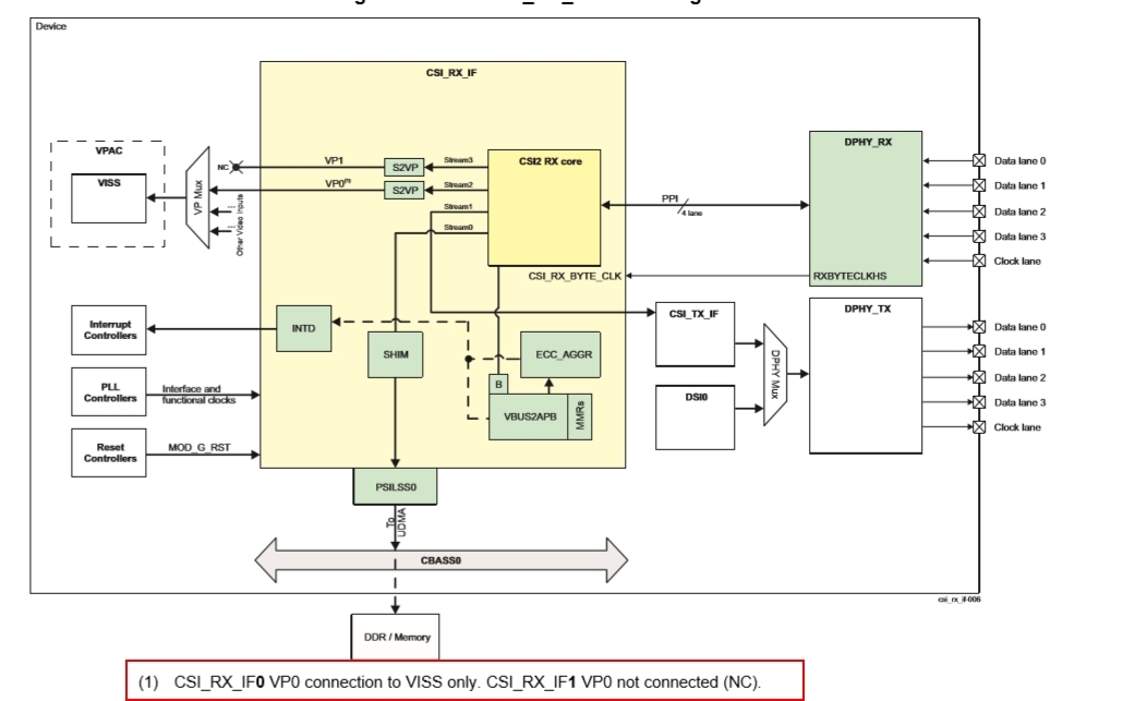 TDA4VM: deserializer is connected to CSI module 1 - Processors forum ...