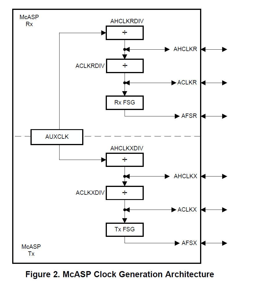 AM5728: SYS_CLK2 Crystal Selection for McASP Sampling Frequency of 8kHz - Processors forum ...