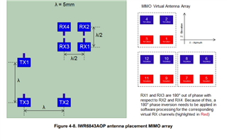 IWR6843AOPEVM: Question about virtual antenna order in processing Azimuth Heatmap - Sensors ...
