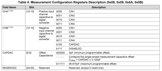 FDC1004: Confirmation of Measurement Configuration registers (0x08-0x0B ...