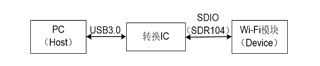 USB3.0 to SDIO(SDR104)/USB3.1 to PCIe3.0 - Interface forum - Interface ...
