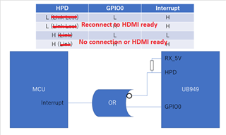 DS90UB949-Q1: Trigger of HPD H -> L - Interface forum - Interface - TI E2E support forums