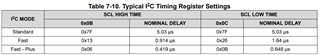 DS90UB960-Q1: Remote I2C rate and SPI/UART rate - Interface forum - Interface - TI E2E support ...