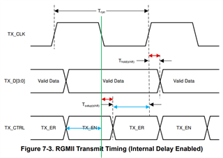 DP83TG720R-Q1: RGMII Timing Diagram - Interface forum - Interface - TI E2E support forums