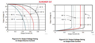 ALM2403-Q1: Output Voltage Swing vs Output Current - Amplifiers forum ...