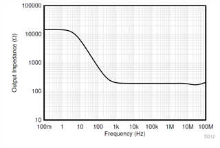 ALM2403-Q1: Open loop output impedance differs from datasheet - Amplifiers forum - Amplifiers ...