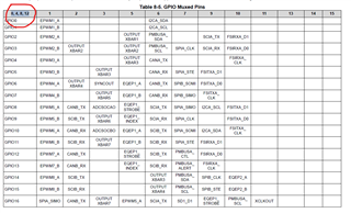 TMS320F280049: Table 8-5 inTechnical Reference Manual, (GPIO Muxed Pins Table) About the meaning ...