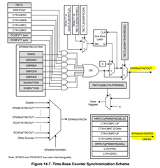 TMS320F2800157-Q1: Synchronization from EPWM (HRPWM) to CMPSS Ranp Generator - C2000 ...