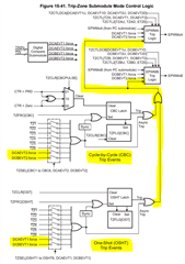 TMS320F28379D: Trip Zone action priority questions - C2000 microcontrollers forum - C2000™︎ ...