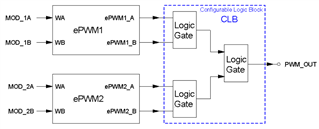LAUNCHXL-F28379D: 3 Phase SPWM w/ CLB on ePWM outputs - C2000 microcontrollers forum - C2000™︎ ...