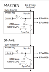TMS320F28P650DK: Time-Base Counter Synchronization: How to generate EPWMxSyncOut pulse - C2000 ...