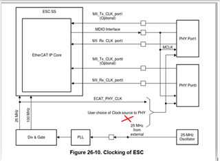 TMS320F28P650DK: EtherCat electrical diagram and clock generation - C2000 microcontrollers forum ...