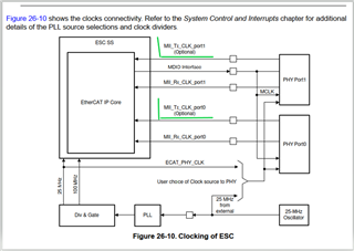 TMS320F28P650DK: EtherCat electrical diagram and clock generation - C2000 microcontrollers forum ...