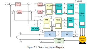 TMS320F28335: HVMotorCtrl+C2000+F28335 Induction Motor State Estimation ...