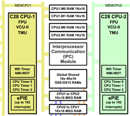 TMS320F28377D: does CPU1 and CPU2's CPUtimers exist respectively? - C2000 microcontrollers forum ...