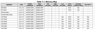 TMS320F280039C: Aboat memory map - C2000 microcontrollers forum - C2000™︎ microcontrollers - TI ...