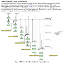 TMS320F28379D: Request for Assistance with ePWM Signal Synchronization Code - C2000 ...