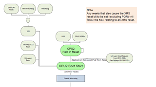 TMS320F28P650DK: CPU2 Boot ROM Sequence - C2000 microcontrollers forum - C2000™︎ ...
