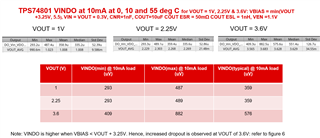 TPS74801: Drop out voltage spec - Power management forum - Power management - TI E2E support forums