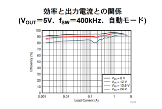LM76003: current goes into PFM in auto mode - Power management forum - Power management - TI E2E ...