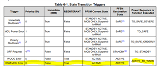 TPS6594-Q1: How to configurate TPS6594 to reset TDA4? - Power management forum - Power ...