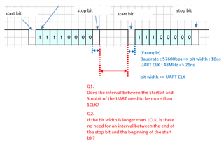 CC2642R-Q1: The spacing between the Start Bits and Stop Bits of the ...