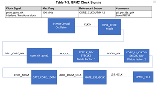 AM3358: Minimum GPMC clock rate - Processors forum - Processors - TI ...