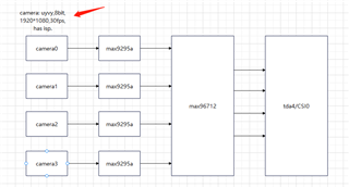 TDA4VM: How to configure csi? - Processors forum - Processors - TI E2E support forums
