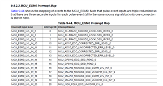 TDA4VM-Q1: Mapping of ESM_RAW_j/ESM_STS_j registers to ESM0 Interrupt Map? - Processors forum ...