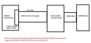 PROCESSOR-SDK-AM62X: LVDS not working... - Processors forum - Processors - TI E2E support forums