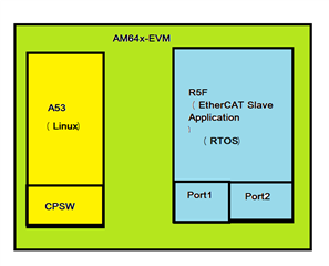 AM6442: How to solve the EtherCAT PRU configuration and the CPSW subsystem used issue ...