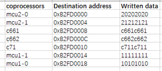 TDA4VM: How does the MCU domain access data written to the DDR by the Main domain - Processors ...