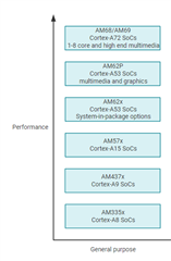 AM68: Performance Comparison Data - Processors forum - Processors - TI E2E support forums