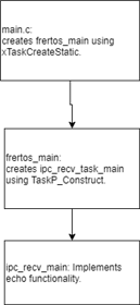 TMDS64GPEVM: Usage of TaskP_construct inside xTaskCreateStatic ...