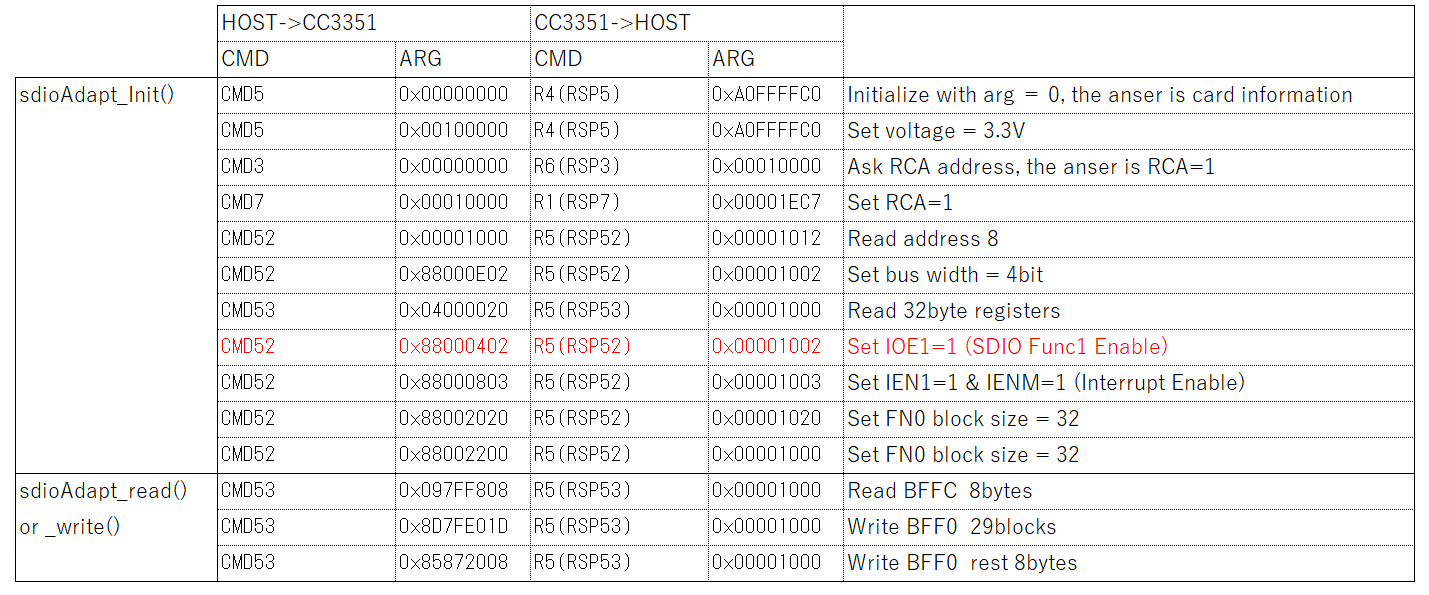 CC3350: When controlling CC3350 via SDIO with RTOS, IRQ_WL is not set to L after BFFC (status ...
