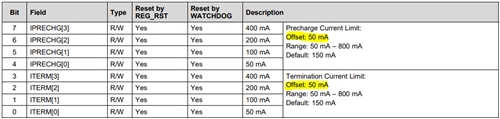 BQ25882: About Termination current accuracy - Power management forum - Power management - TI E2E ...