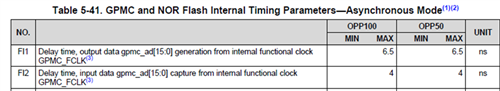 AM4372: The setup and hold time to latch data. The transition time of data gpmc_ad[15:0] and CS ...